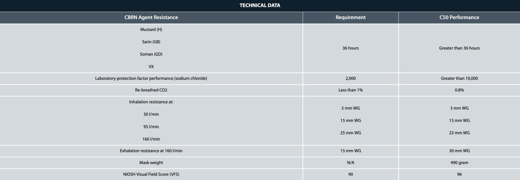 Avon C50 Gas Mask | Tactical Gas Mask | RMA Armament